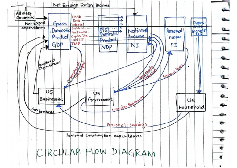Circular Flow Diagram | PDF