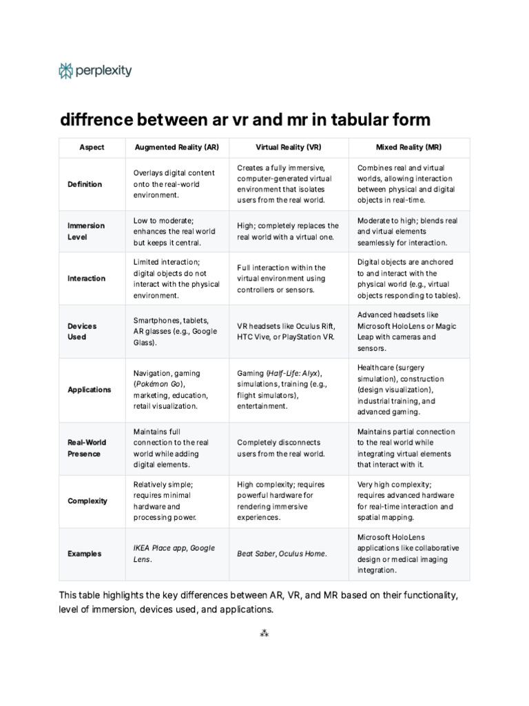 Diffrence Between Ar VR and MR in Tabular Form | PDF | Virtual Reality ...