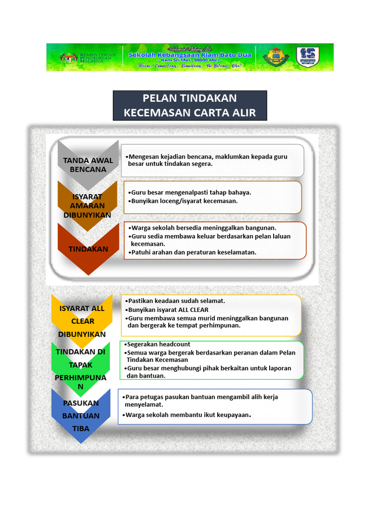 Pelan Tindakan Kecemasan Carta Alir Sekolah | PDF
