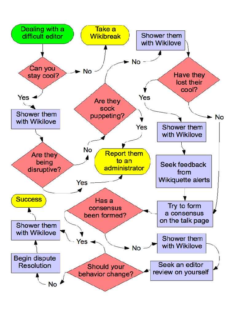 Difficult Editor - Flow Chart | PDF