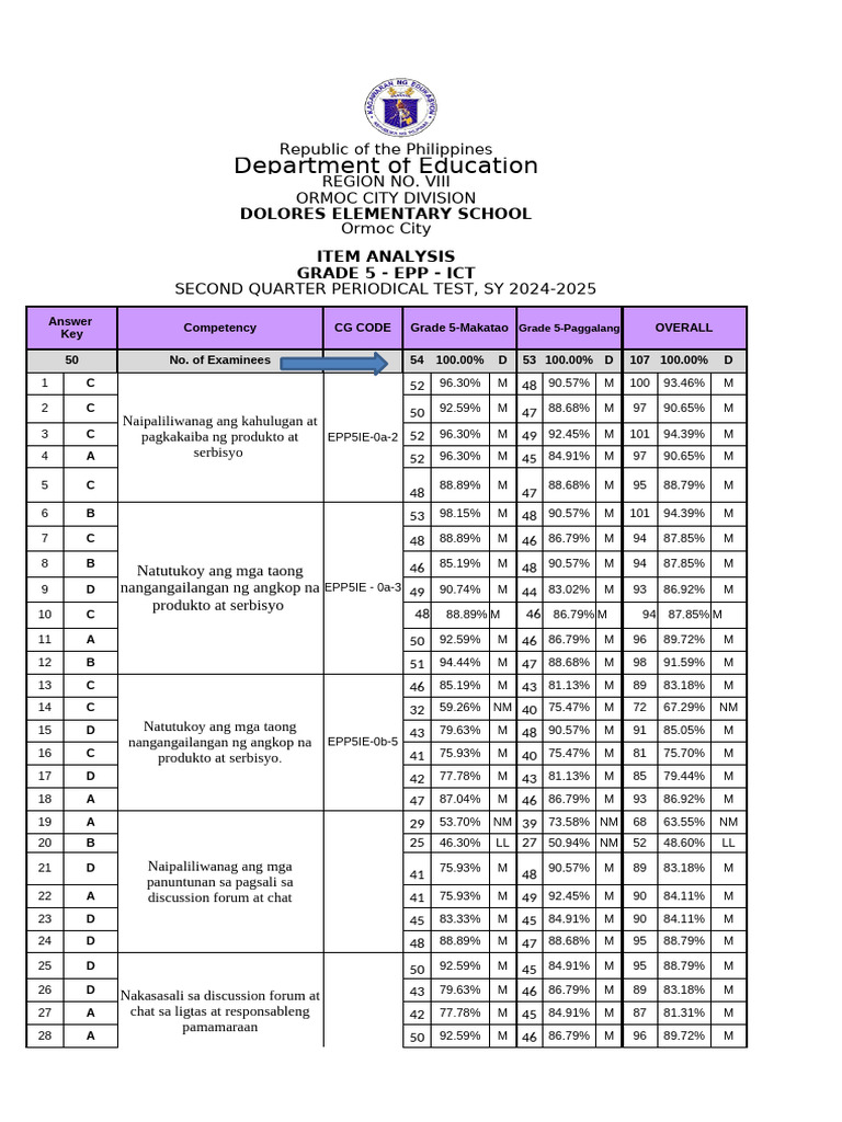 Item Analysis 2nd Quarter Grade 5 EPP | PDF
