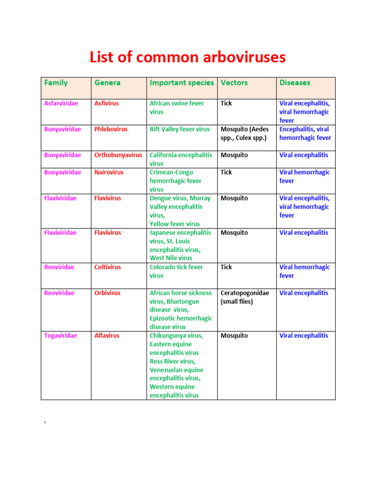 Common Arboviruses and Their Vectors | PDF | Organisms | Animal Diseases