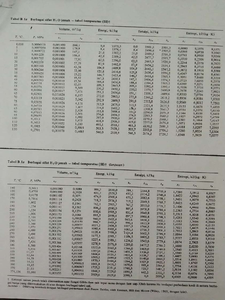 Steam Table - C | PDF