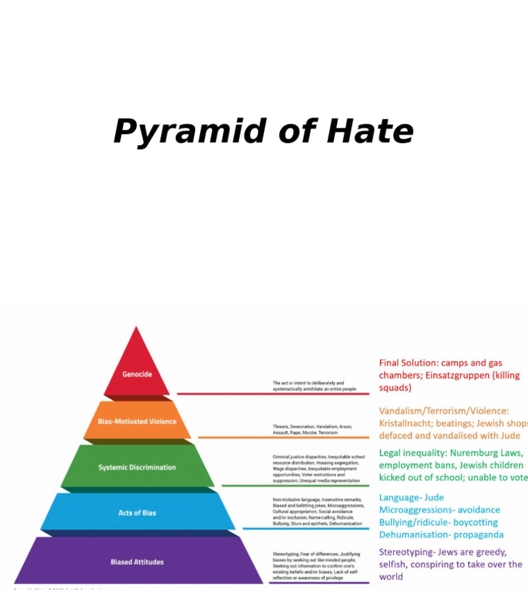 1b Pyramid of Hate | PDF