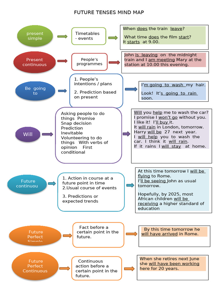 Future Tenses Mind Map Overview | PDF | Perfect (Grammar) | Language ...