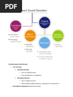 Phonological Processes Chart | PDF | Consonant | Oral Communication