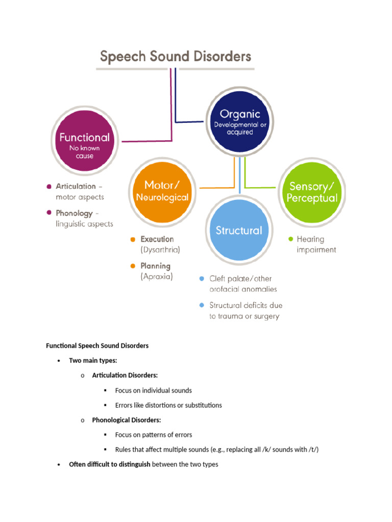 Speech Sound Disorders | PDF | Speech | Linguistics
