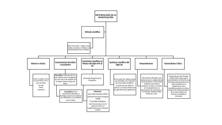 Act. 1 Mapa Conceptual | PDF | Conocimiento | Método científico
