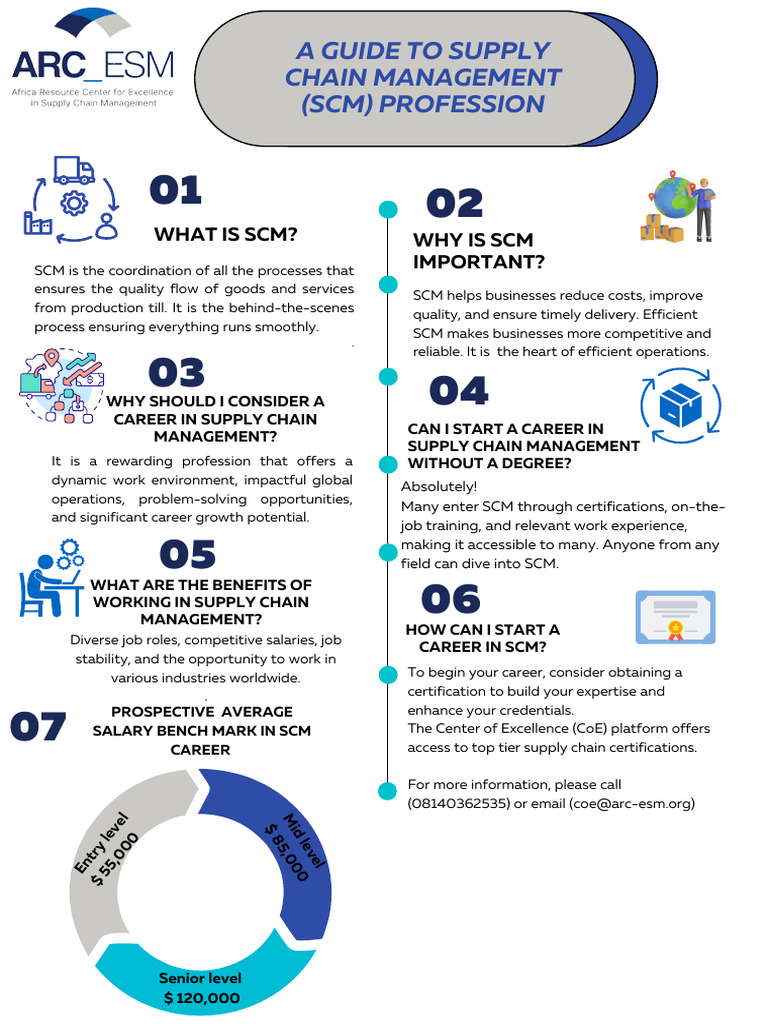 SCM Infographic (CoE) - 20240718 - 135947 - 0000 | PDF | Supply Chain ...
