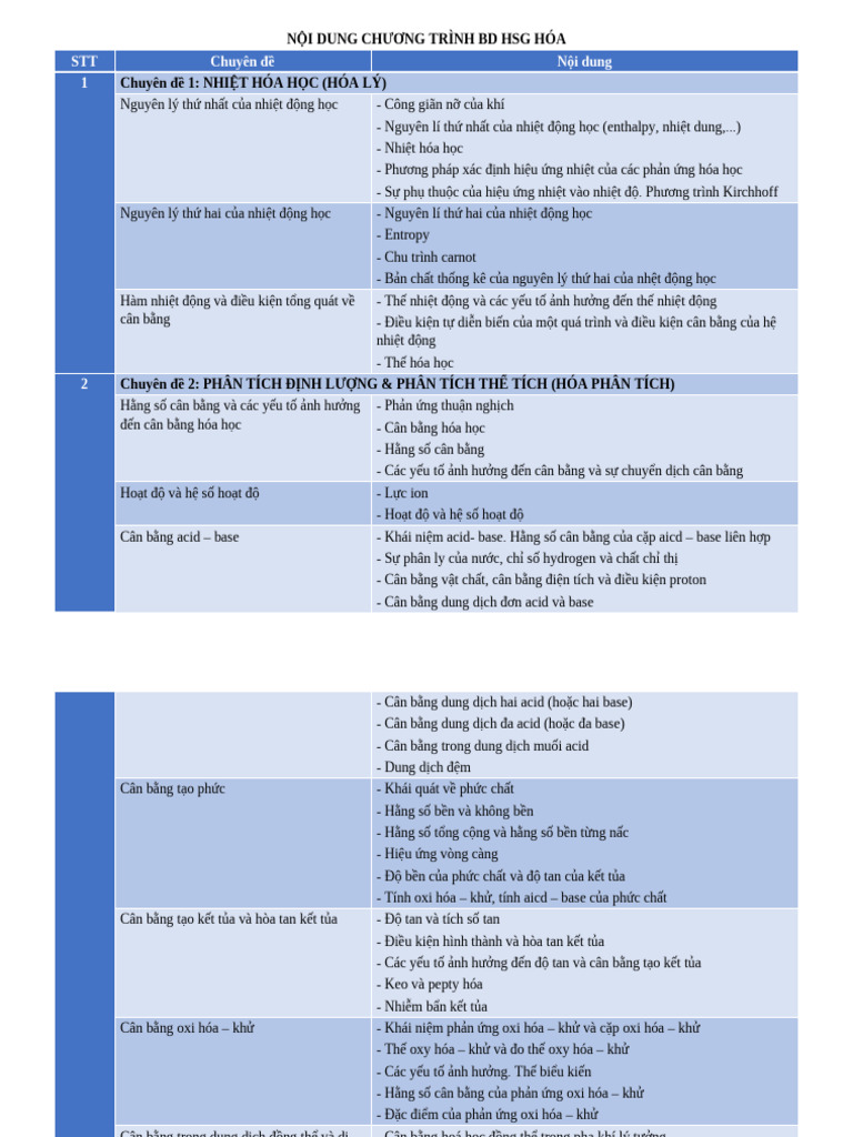 N I Dung Chương Trình BD HSG Hóa | PDF