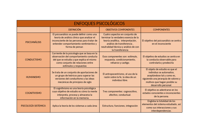 Cuadro Comparativo de Los Enfoques Psicológicos | PDF | Sicología | Psicoanálisis