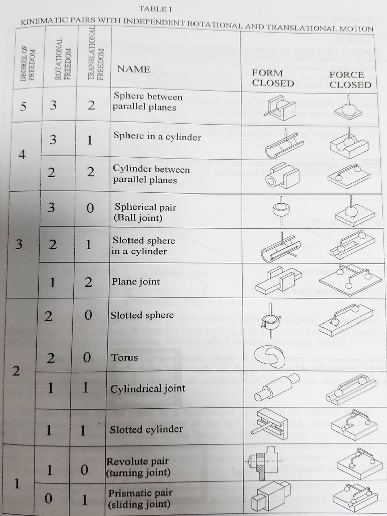 Dof Tables | PDF