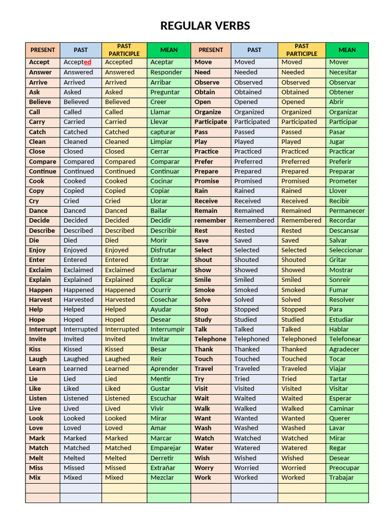 Regular and Irregular Verbs List | PDF