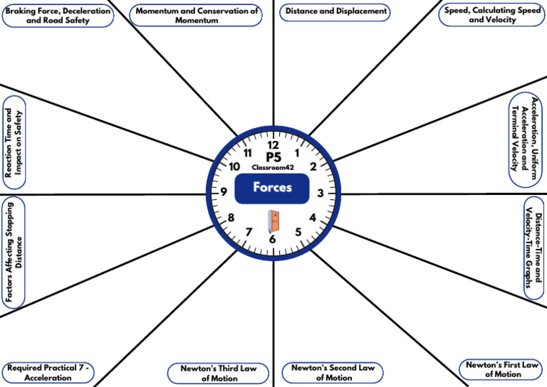Revision Clock Template for Physics | PDF