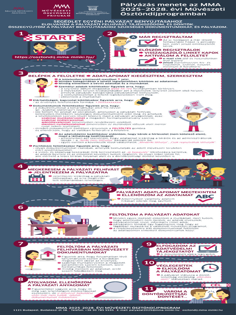 Segédlet Egyéni Pályázat Benyújtásához - Infografika | PDF