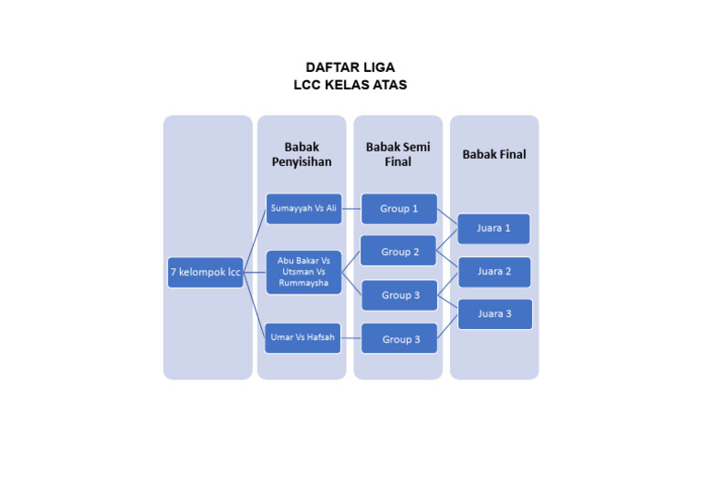 Daftar Liga LCC Kelas Atas | PDF