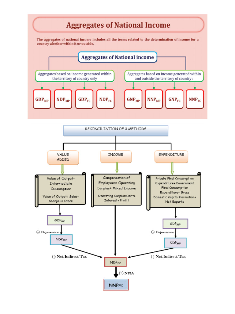 National Income - Mindmap | PDF