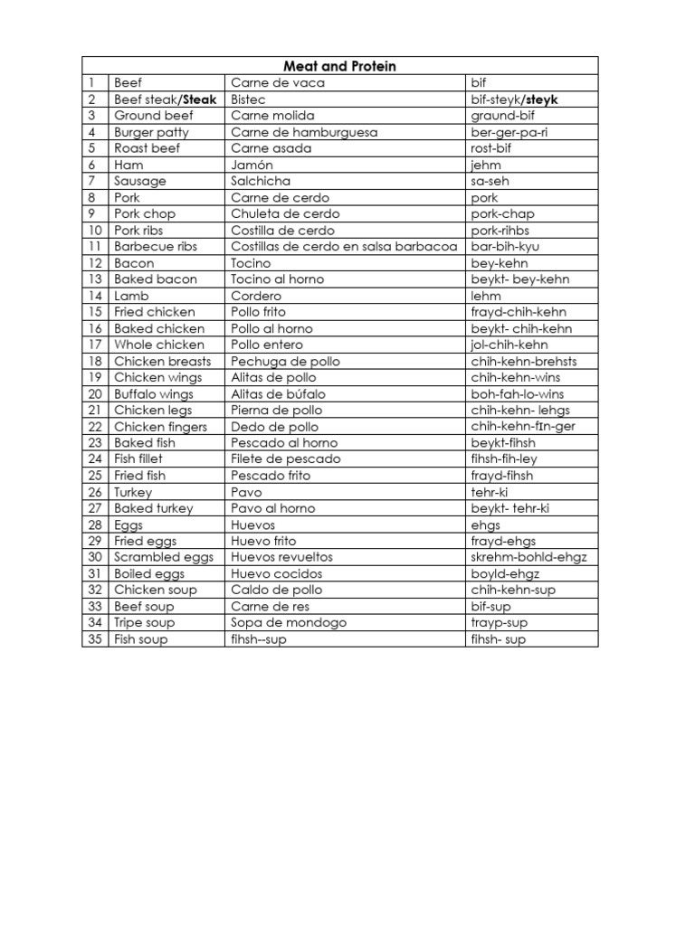 Meat and Protein Vocabulary Guide | PDF | Beef | Turkey Meat