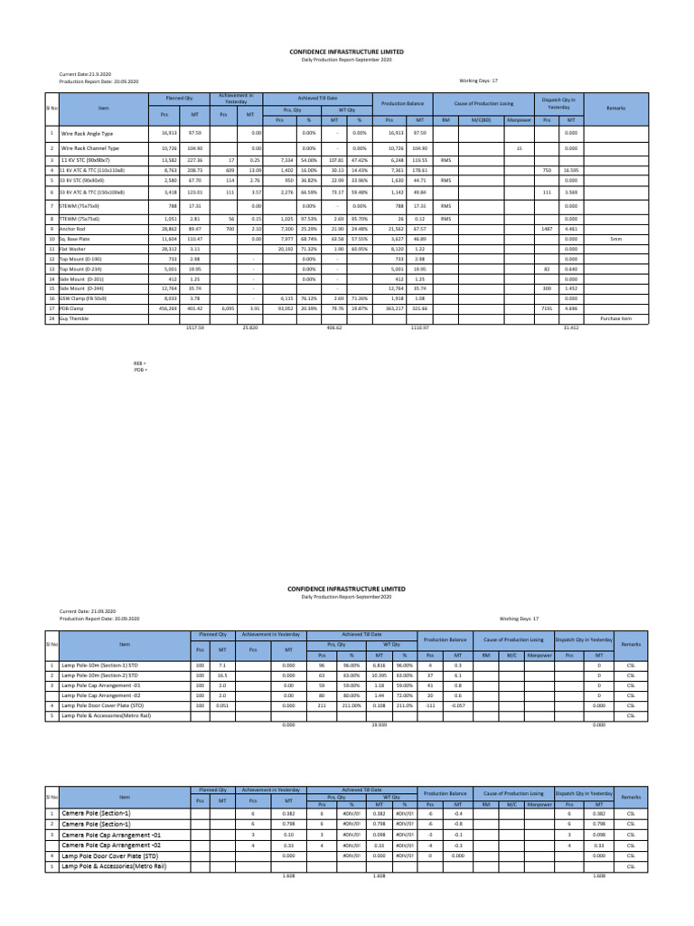 Daily Production Report Sep-2020-17 | PDF