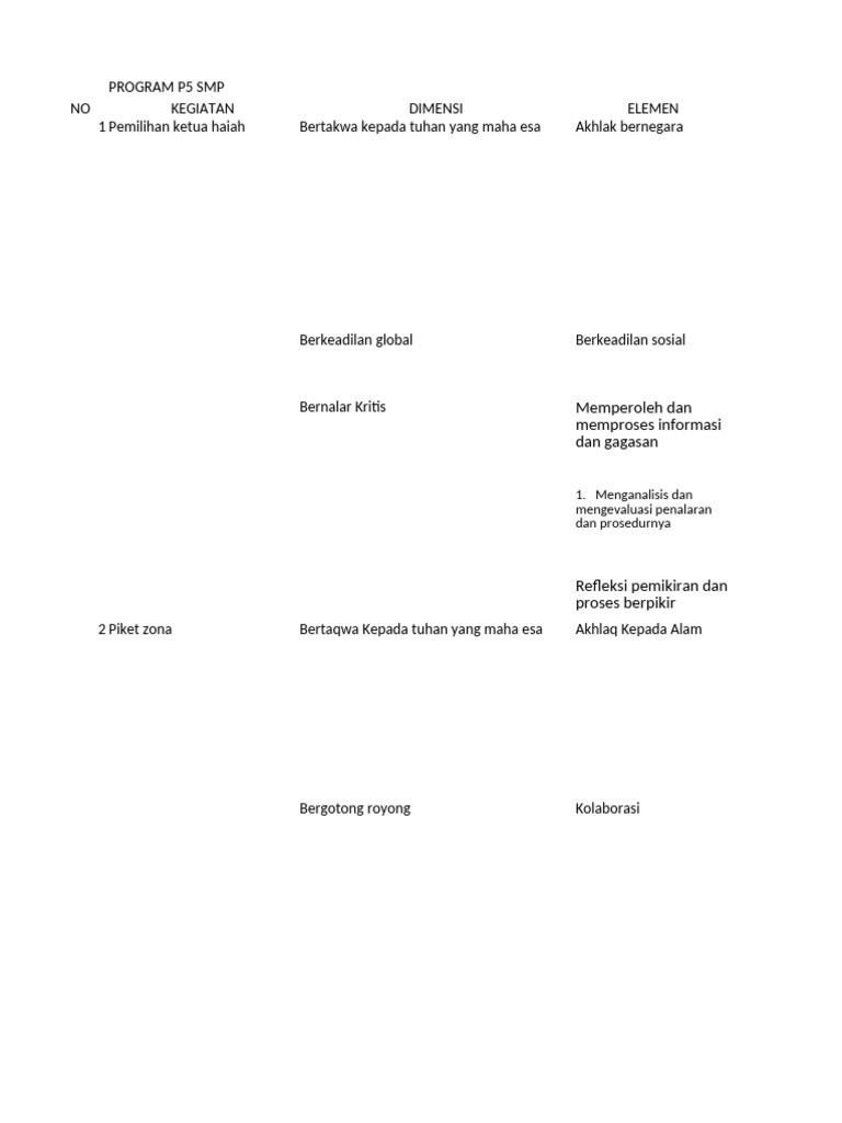 Program P5 SMP: Kegiatan dan Penilaian | PDF