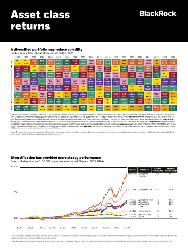 Asset Class Performance Overview 2005-2024 | PDF | Msci ...
