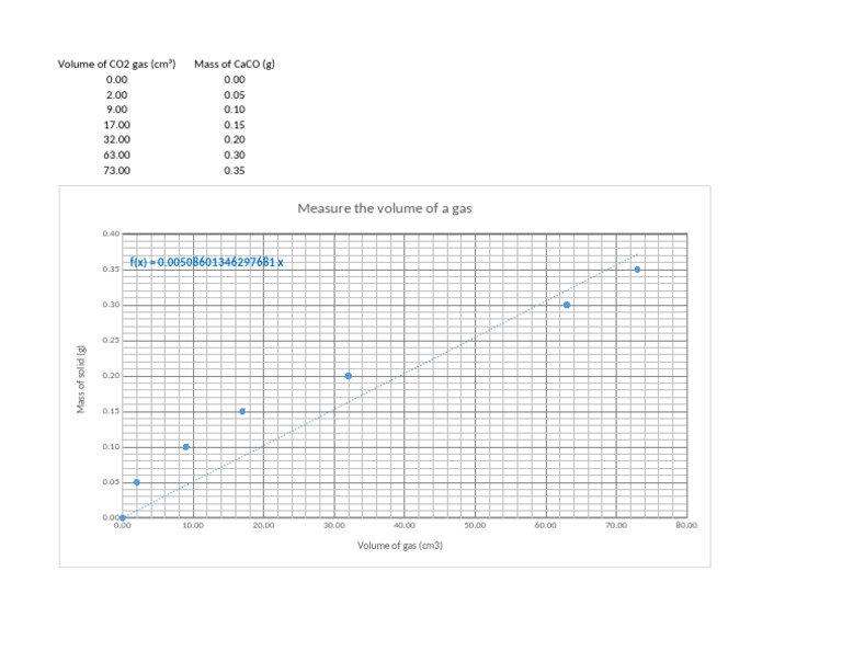 Chemistry Practical Graph | PDF
