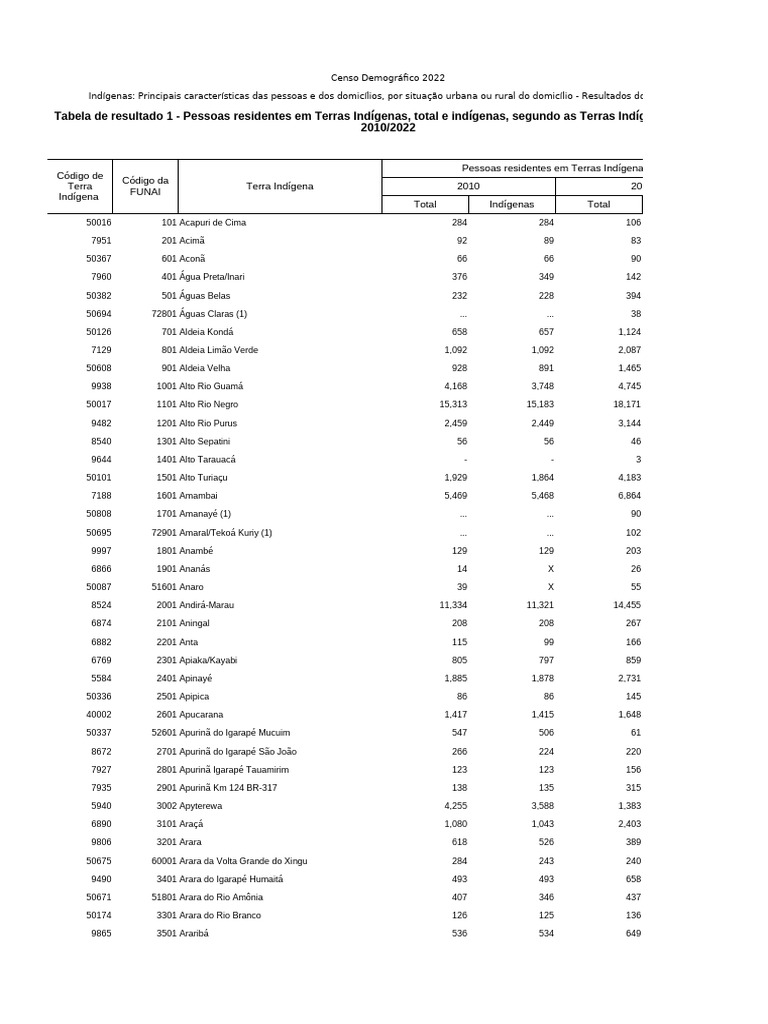 Tabela_de_resultado_01 (4) | PDF | Rio Amazonas | Povos indígenas
