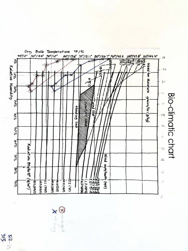 Bioclimatic Chart | PDF