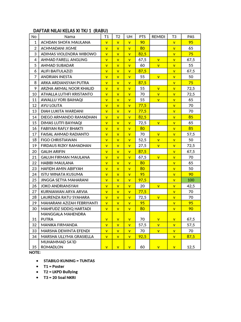 Daftar Tugas Pancasila Kelas Xi TKJ 1 | PDF