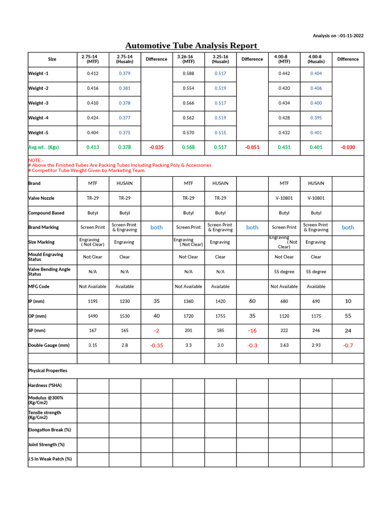 Automotive Tube Analysis Report 1-11-2022 | PDF | Materials Science ...