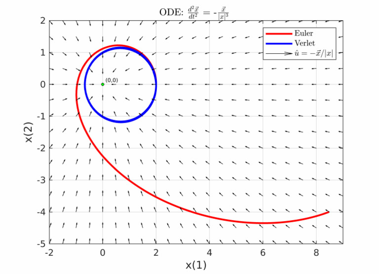 VerletMethod Euler 2D | PDF