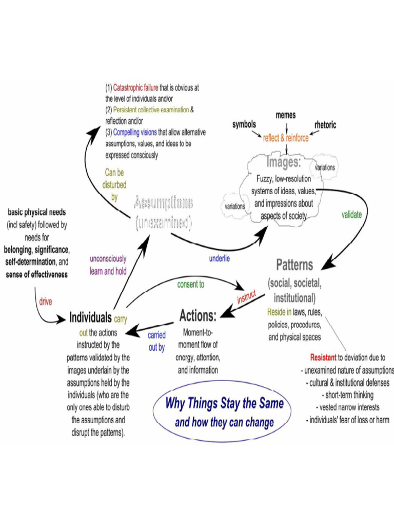 Why Things Stay The Same and How They Can Change - Image | PDF