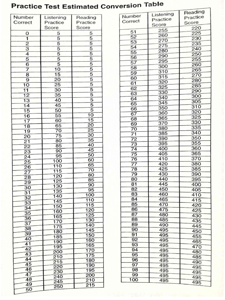 TOEIC Scores (1) | PDF