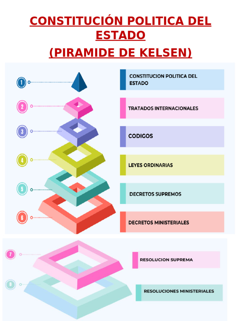 CONSTITUCIÓN POLITICA DEL ESTADO PIRAMIDE DE KELSEN | PDF
