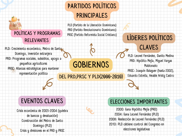 Mapa Conceptual Sobre Los Capibaras Estilo Dibujo y Doodle Colorido | PDF