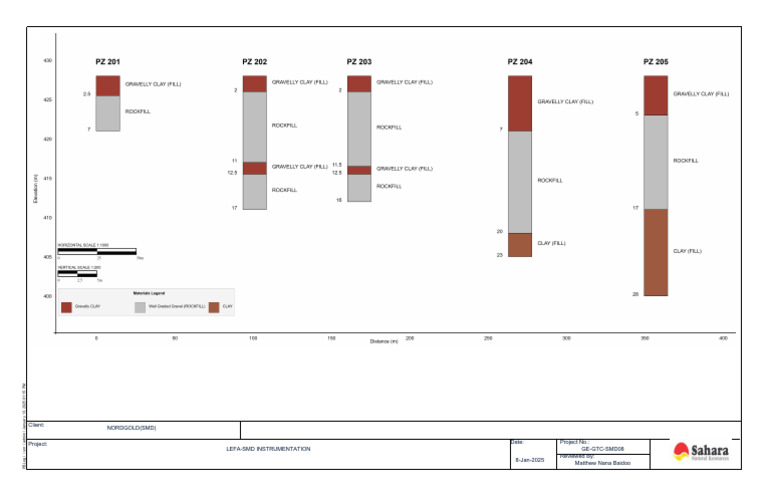 Nordgold LEFA-SMD Instrumentation Report | PDF