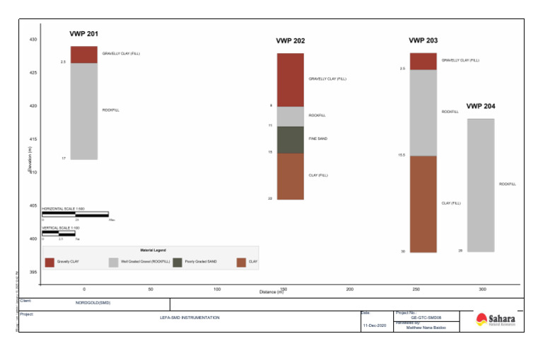 Nordgold LEFA-SMD Instrumentation Report | PDF