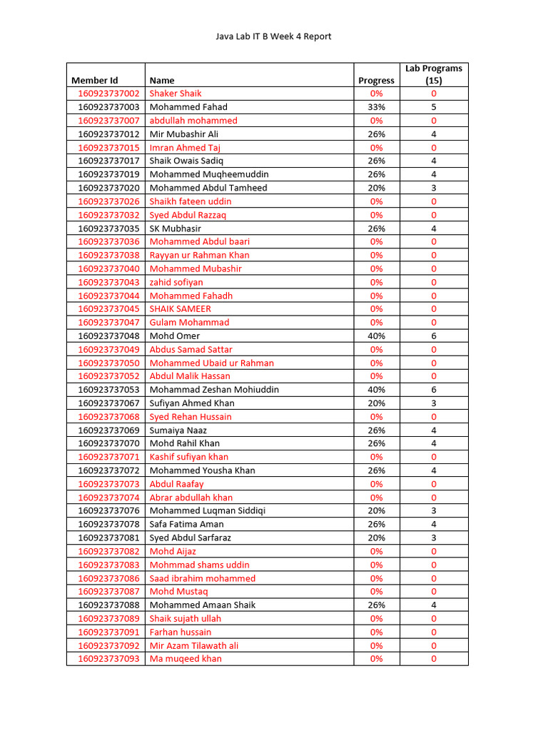 JP LAb IT B Week 4 Report | PDF | Banu Hashim