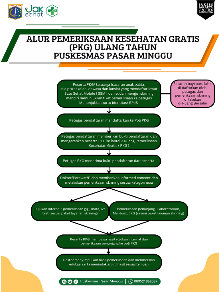 ALUR PELAYANAN KESEHATAN GRATIS (SCRENING ULANG TAHUN) PUSKESMAS PASAR ...