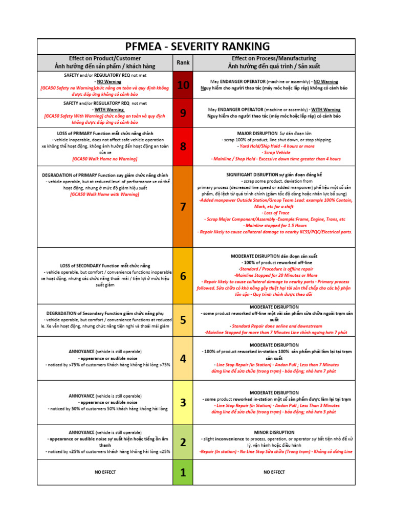 Pfmea - Severity Ranking: Ảnh hưởng đến quá trình / Sản xuất Ảnh hưởng đến sản phẩm / khách hàng ...
