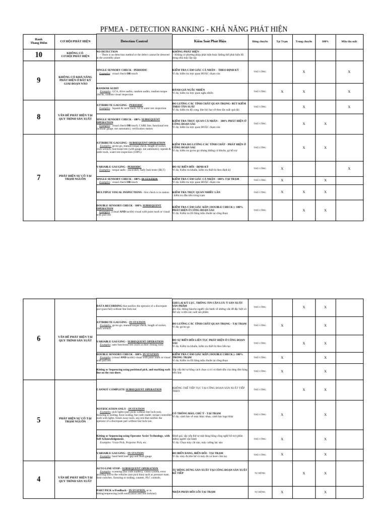 Pfmea - Detection Ranking - Khả Năng Phát Hiện | PDF