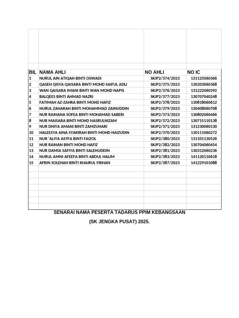 SENARAI NAMA PESERTA TADARUS PPIM KEBANGSAAN 2025 | PDF
