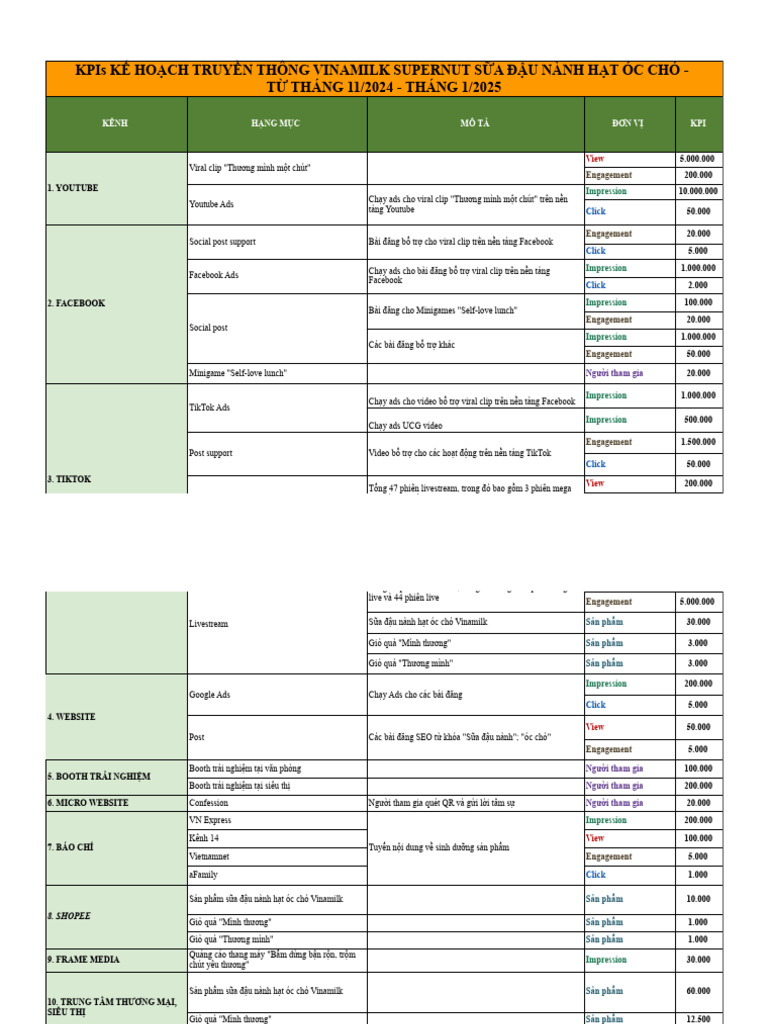 Kpis Kế Hoạch Truyền Thông Vinamilk Supernut Sữa Đậu Nành Hạt Óc Chó - TỪ THÁNG 11/2024 - THÁNG ...
