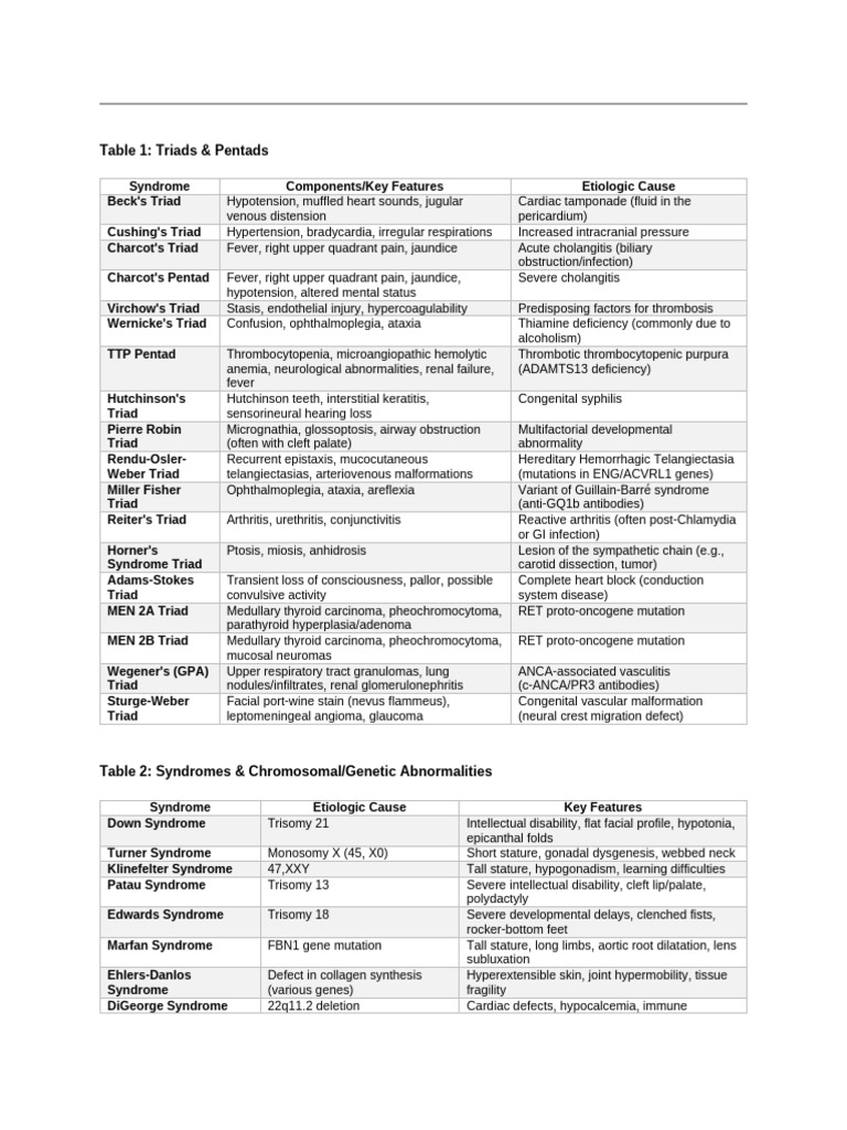 Triads, Pentads, Syndromes | PDF | Medical Specialties | Diseases And ...