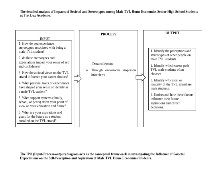 Conceptual Framework Template IPO Model | PDF