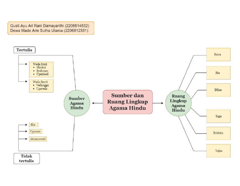 Mindmap Agama Fix | PDF