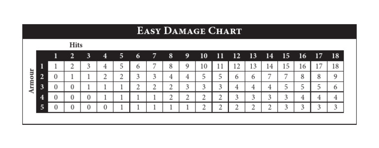 Easy Damage Chart | PDF
