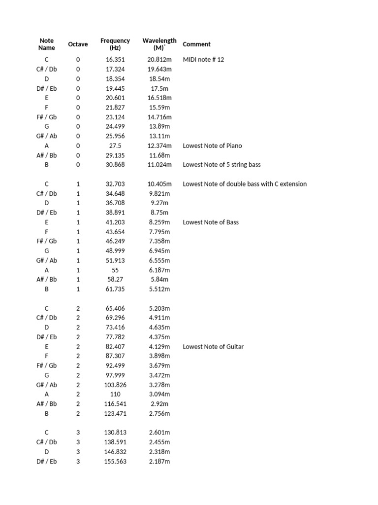 Notes To Frequencies | PDF | Double Bass | Sound