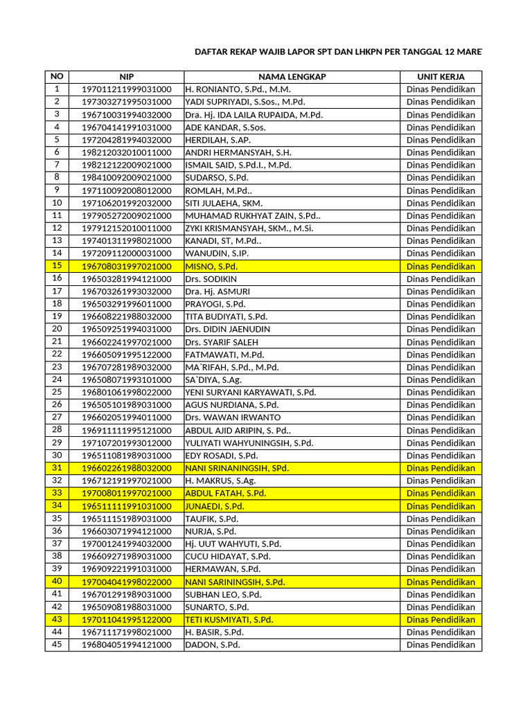Daftar Rekap Wajib Lapor SPT Per Tanggal 12 Maret 2025 Pukul 15.00 | PDF