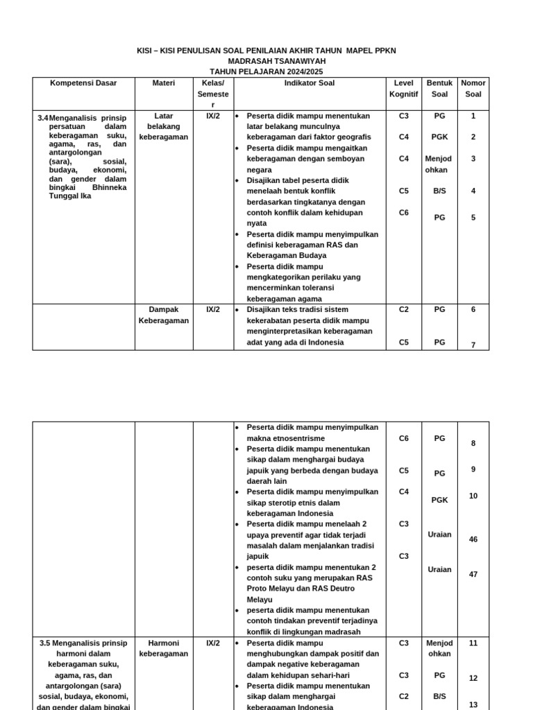 KISI-KISI PAT PKN Kelas IX 2024-2025 | PDF